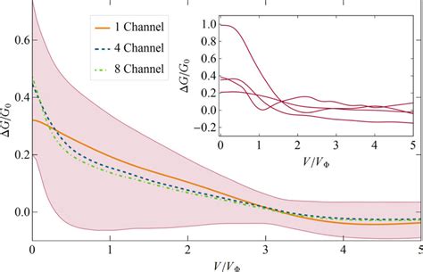 Main Panel The Average Conductance Difference Δ G ¯ Between Two Plant Download Scientific