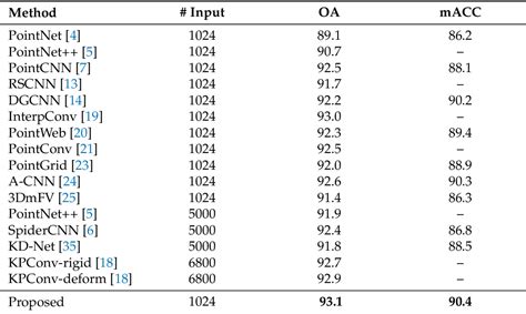 Table 1 From Learning Polynomial Based Separable Convolution For 3d Point Cloud Analysis