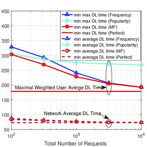 Impact Of Imperfect User Preference Learning The Average User Download Scientific Diagram