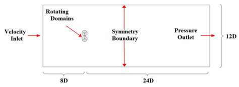 Computational Design Analysis Of A Hydrokinetic Horizontal Parallel
