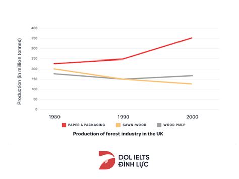 How To Write Line Graph In IELTS Writing Task 1