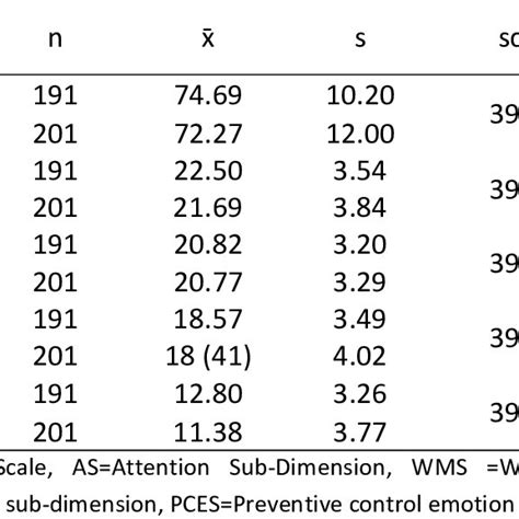 Srss Scale And Sub Dimensions And Descriptive Values And Anova Results