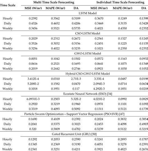 The Performance Metric Results Of The Proposed Models Download Scientific Diagram