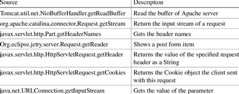 Some Of The Javaweb Source Methods Download Scientific Diagram