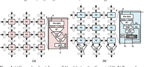 Figure 1 From Carry Propagation Adder Factored Gemmini Systolic Array For Machine Learning
