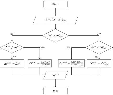 Algorithm For Modifying Time Step Value During A Simulation Download Scientific Diagram