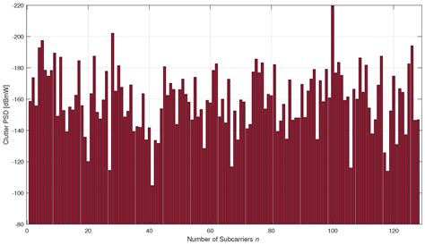 Integrated Ofdm Waveform Design For Radcom System Based Signal To Clutter Noise Ratio Maximization