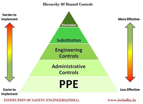 Institution Of Safety Engineers India On Linkedin Hazardcontrol