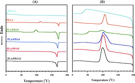 Dsc Thermograms Of Pure Pdlla Pure Plla Pla Blends And Plasticized Download Scientific