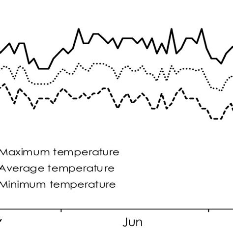 meteorological data of minimum average and maximum temperature ºc