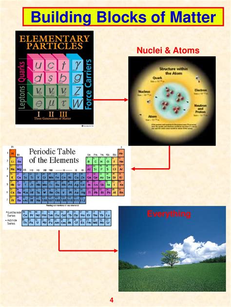 Basic Building Blocks Of Matter Examples At Hamish Payne Blog