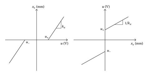 Typical Deadzone Mathematic Model Download Scientific Diagram