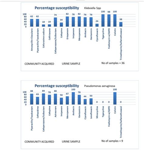 Hospital Antibiogram Of A Tertiary Care Centre In North East India Ccem Journal