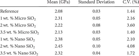 Statistics For Tensile Modulus Response Download Table