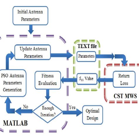 Matlab Cst Linking Explains The Flowchart Of The Pso Fit Algorithm