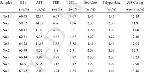 Orthogonal Experimental Table For Different Formulas Download Scientific Diagram