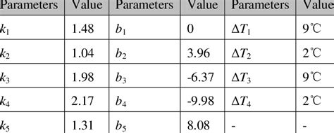 Parameters Of The Fitting Function Download Scientific Diagram Parameters Of The Fitting Function Download Scientific Diagram