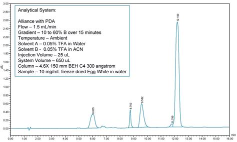 Method Scaling In Preparative Hplc Analytical Method And Preparative Method Waters Blog