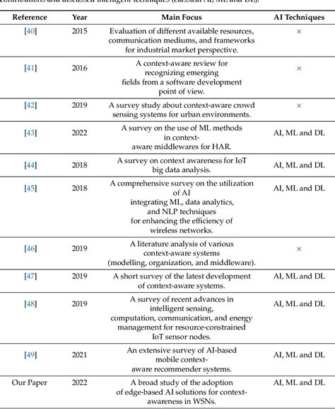 Table 1 From Context Aware Edge Based Ai Models For Wireless Sensor