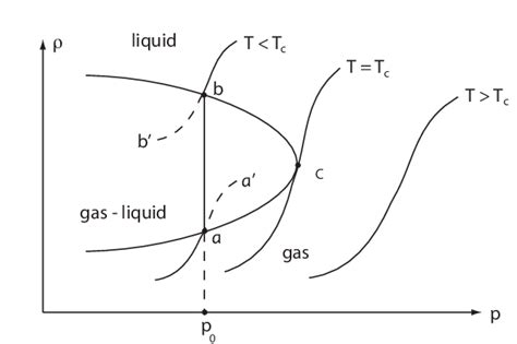 The Gas Liquid Coexistence Curve In ρ − P Plane Point C Is The Andrews