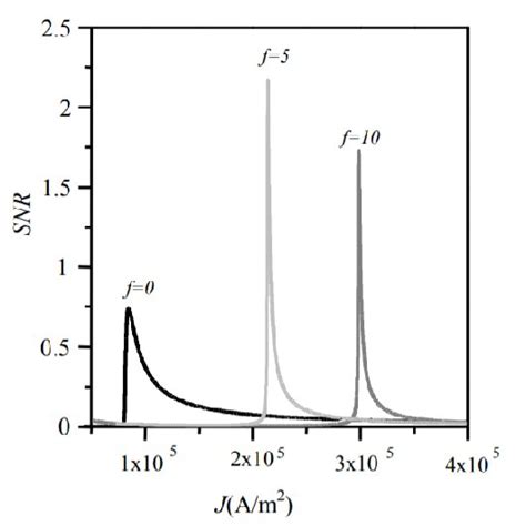 Snr Vs Current Density J For Different Normalized Frequencies And R