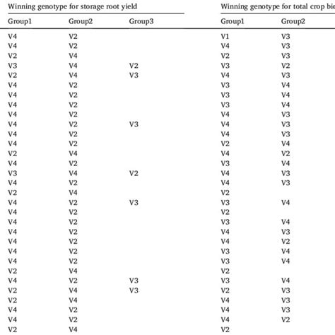 Genotype And Genotype × Environment Biplots For Four Cassava Genotypes Download Scientific