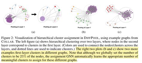 Hierarchical Graph Representation Learning 知乎