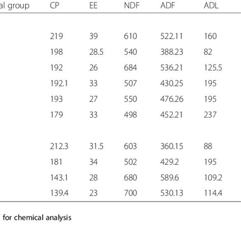 Herbage Chemical Composition Gkg Of Herbages Species At