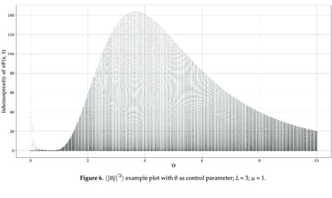 σ 〉 Example Plot With θ As Control Parameter ξ 05 μ 1 Download Scientific Diagram