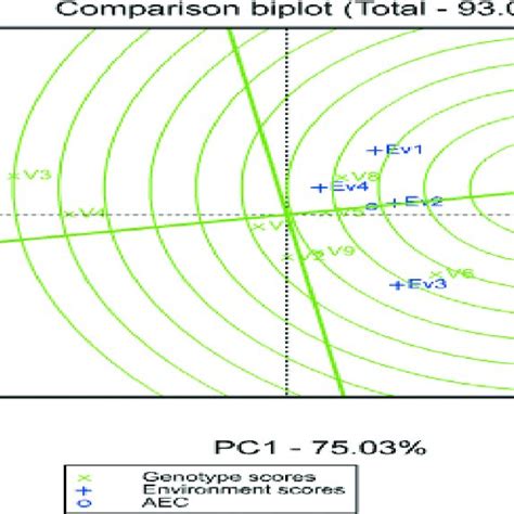 Gge Biplot Based On Genotype Focused Scaling For Comparison The Download Scientific Diagram