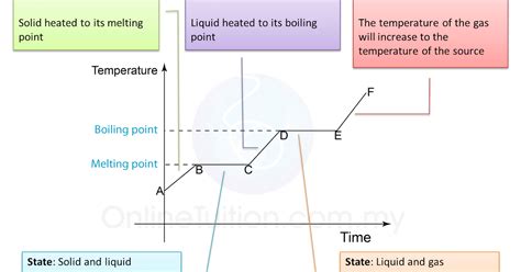 The Heating Curve SPM Physics Form 4 Form 5 Revision Notes