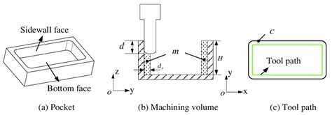 Sidewall Machining Model Download Scientific Diagram