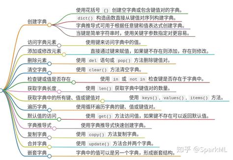 【python床头书系列】dict字典全面用法示例详解收藏版 知乎 【python床头书系列】dict字典全面用法示例详解收藏版 知乎