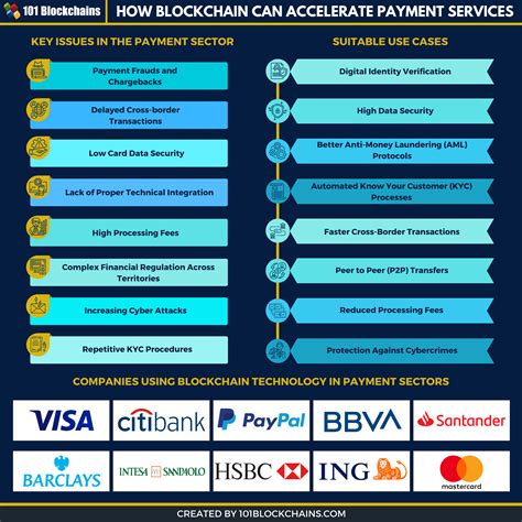 Blockchain In Payment Accelerating Payment Services