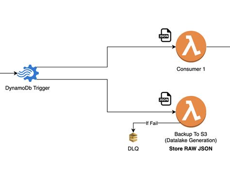 Aws Dynamodb Triggers Event Driven Architecture By Alberto Cubeddu
