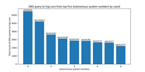 Open Resolvers Understanding Security Risks And Best Practices