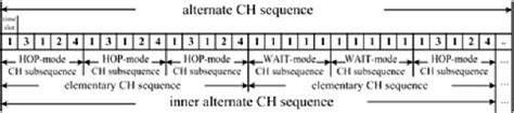 Figure 1 From A Fast Blind Rendezvous Method By Alternate Hop And Wait