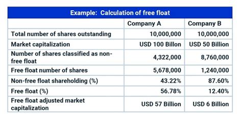 What Is The Free Float Definition Calculation Examples Techopedia