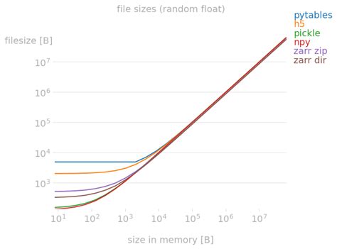 Zarr Slower Than Npy Hdf5 Etc · Issue 519 · Zarr Developerszarr Python · Github