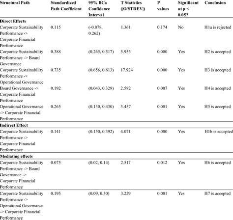 Direct Effects Indirect Effects And Mediating Effects Of The