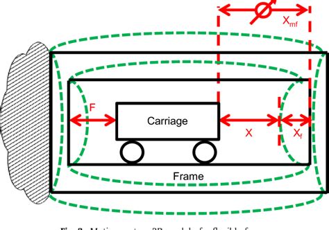 Figure 1 From Optimized Estimator For Real Time Dynamic Displacement Measurement Using