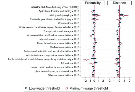 Changes In The Relationship Between Low Wage And Minimum Wage Labour Download Scientific