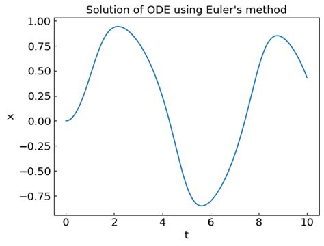 Basic Methods — Computational Physics