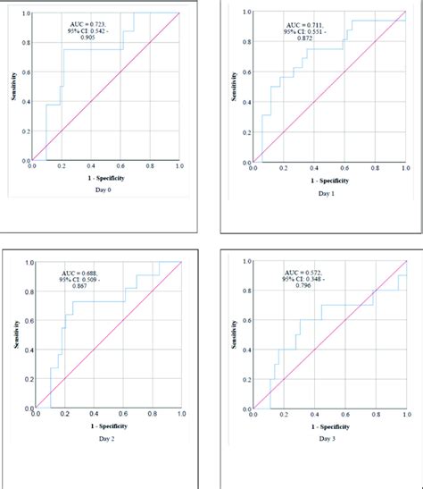 Area Under Receiver Operating Characteristic Curve Auc Showing The