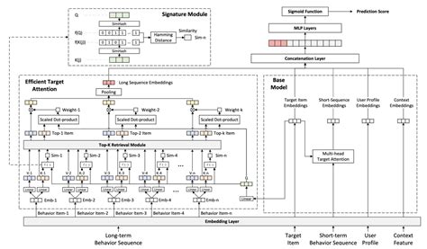 Eta：推荐系统高效用户长序列建模模型 Csdn博客