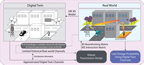 Digital Twin Aided Ris Communication Robust Beamforming And Interference Management Wilab