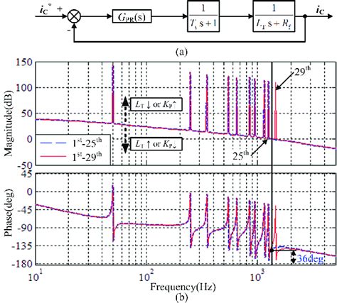Current Control Model And Open Loop Bode Plots A Current Control