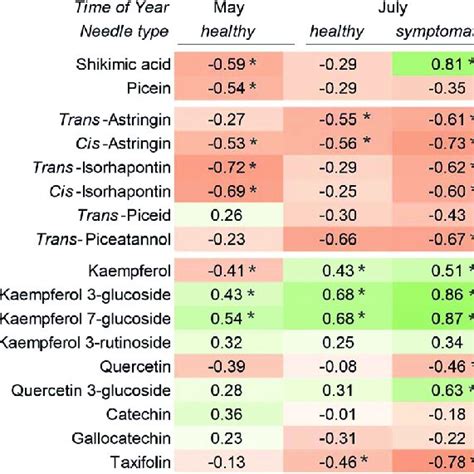 Correlation Between Concentrations Of Individual Phenolic Compounds In