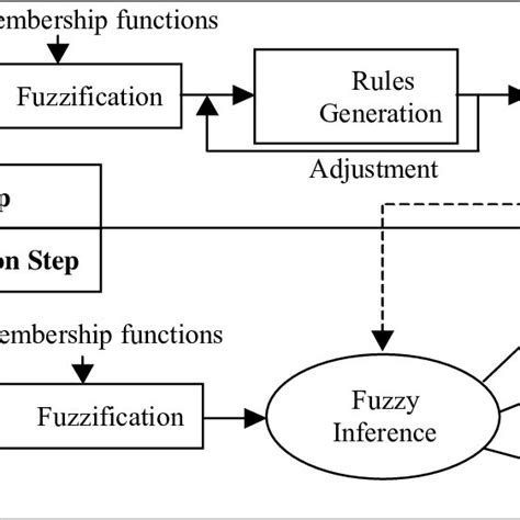 Overall Description Of The Fuzzy Rule Classifier Download Scientific