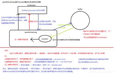 Spark流式数据处理——spark Streaming 知乎